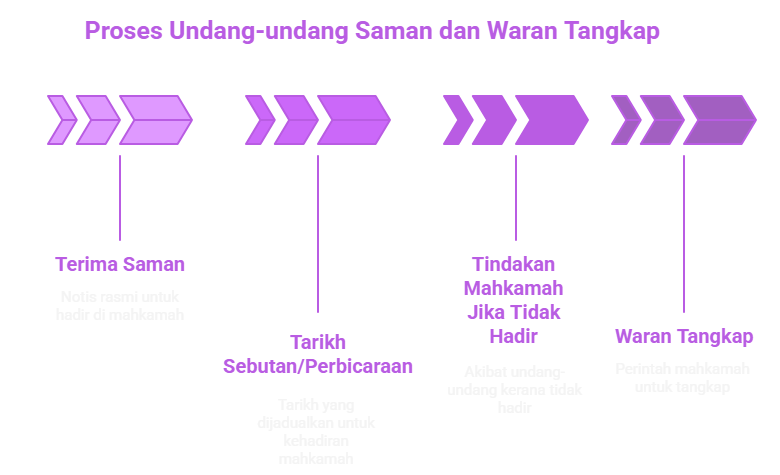 Maksud Waran Tangkap & Saman